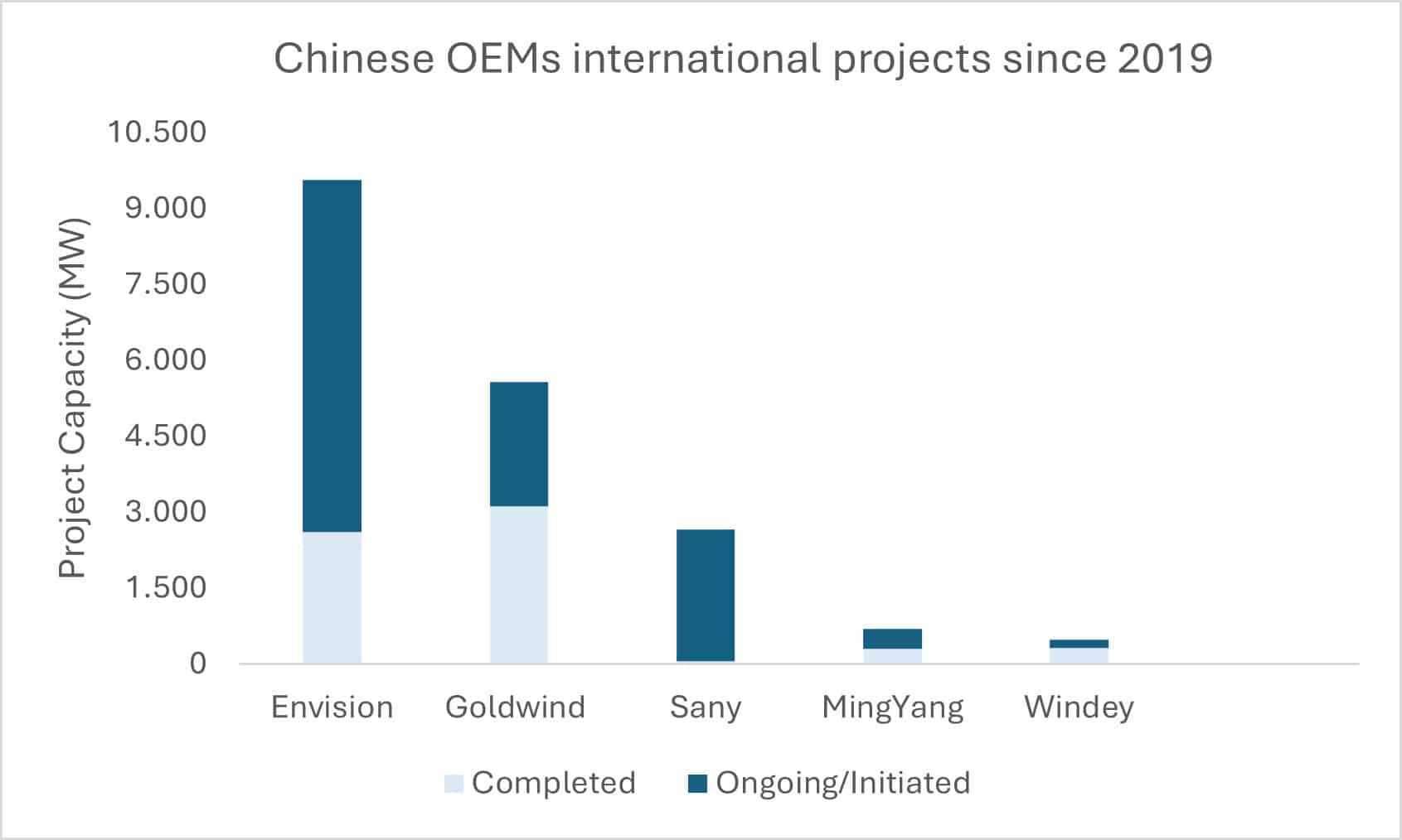The Global Expansion of China’s Wind Power Leaders - Greentech Partners